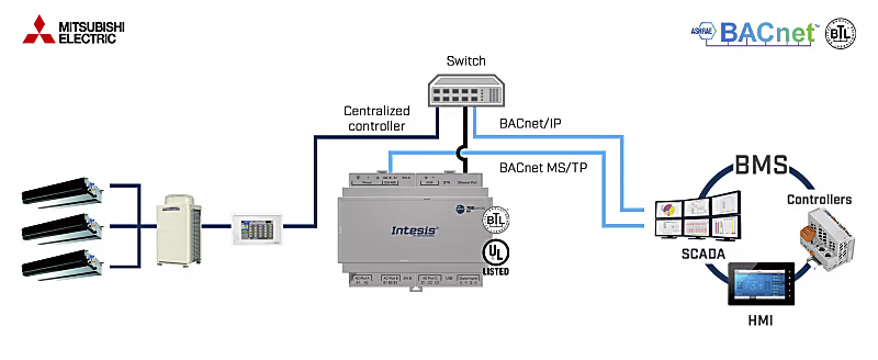Intesis multi-brand AC interface with KNX, Serial and IP support